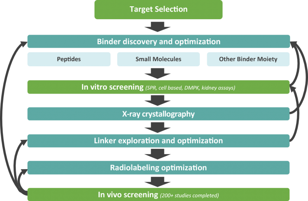 Discovery Capabilities - RayzeBio